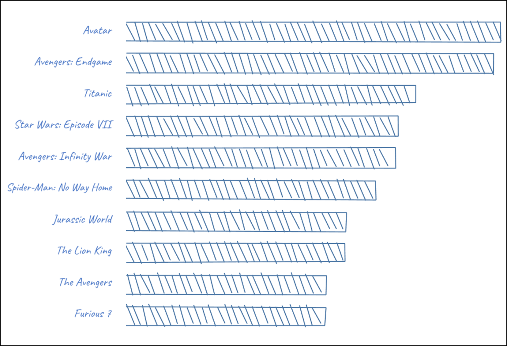 Totally Useless Charts & How to Build Them – “Hand-drawn” Bar Charts ...