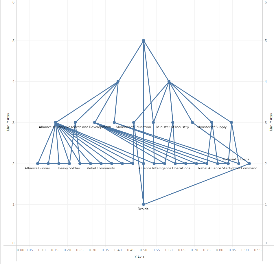 Creating an Org Chart in Tableau: Method 2 – Do Mo(o)re with Data