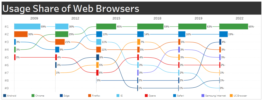 Totally Useless Charts & How to Build Them – Curvy Bump Chart with Bars ...