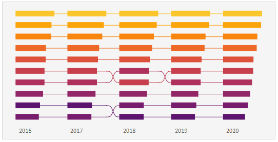 Totally Useless Charts & How to Build Them – Curvy Bump Chart with Bars ...