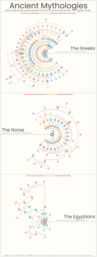 Radial Family Trees in Tableau – Do Mo(o)re with Data